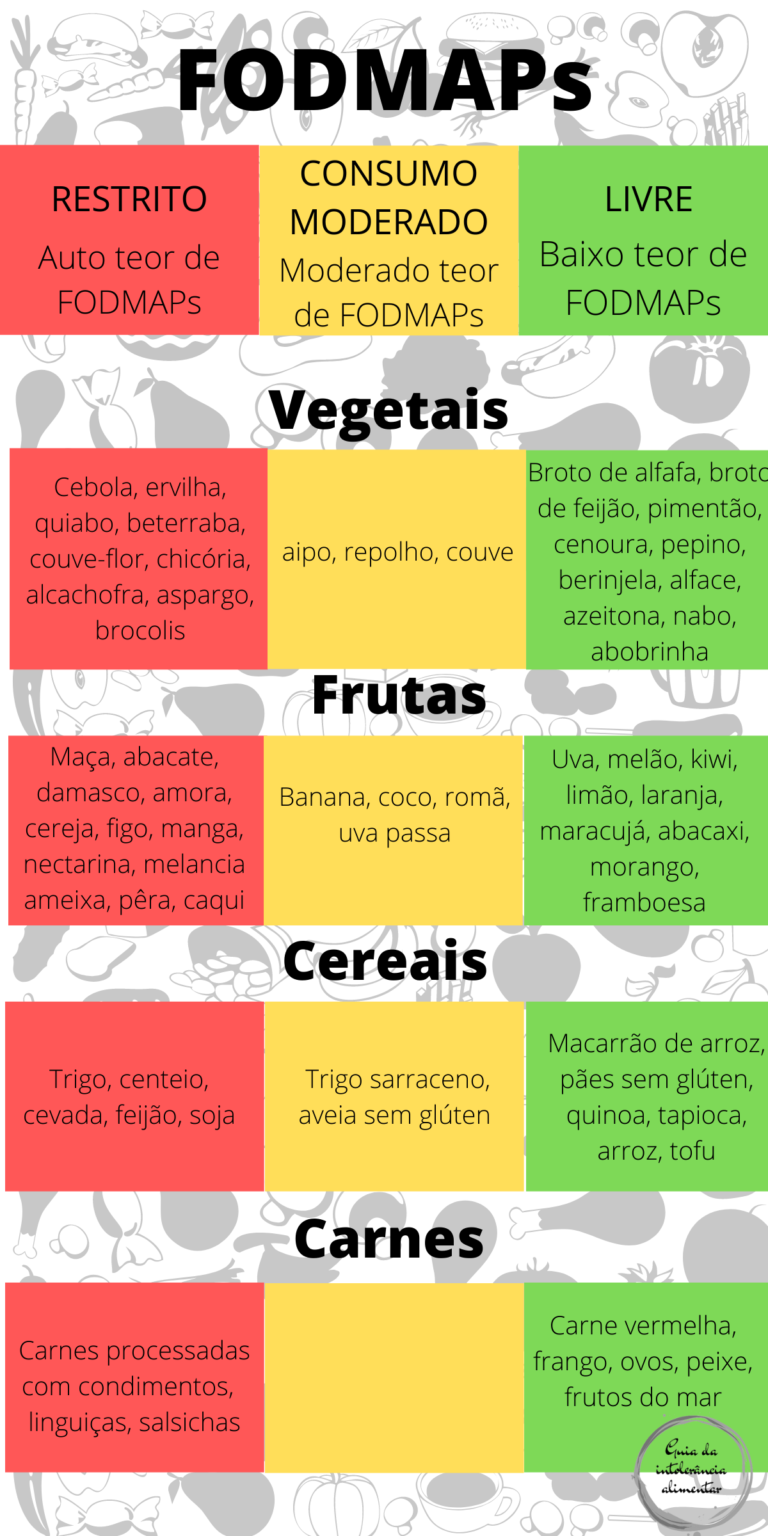 Que Es Dieta Fodmap Dieta Fodmap Mapa De Comida Dieta Para Colitis ... Que Es Dieta Fodmap Dieta Fodmap Mapa De Comida Dieta Para Colitis ...